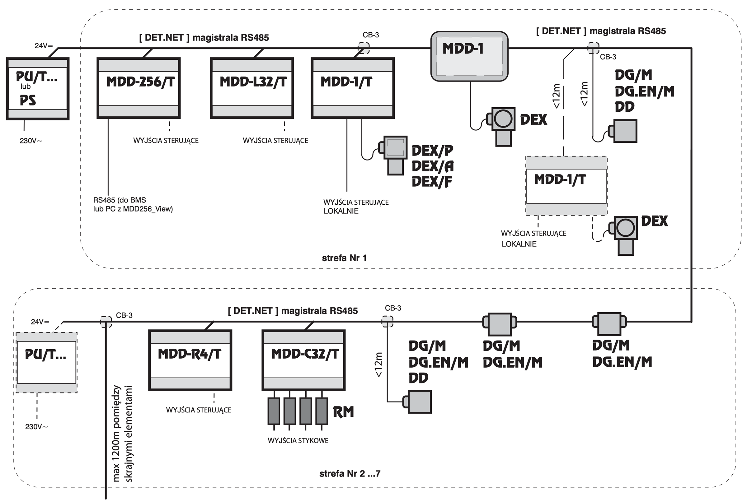 Cyfrowy System Detekcji Gazów (CSDG) – GAZEX
